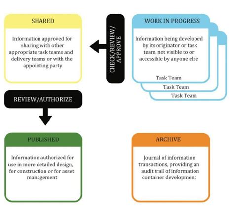 Il Common Data Environment Cde Secondo La Iso 19650 Fondamentale Per Il Successo Dei Progetti