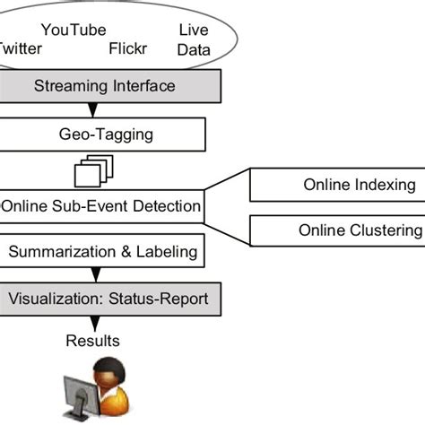 Multimedia Exploration Framework Download Scientific Diagram