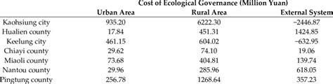 Distribution Of Urban Areas Cost Of Ecological Governance Download Scientific Diagram