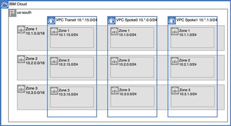 Ibm Cloud Docs