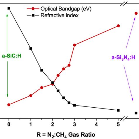 Refractive Index And Optical Bandgap Eg In Ev Of The Sicn Thin Films Download Scientific