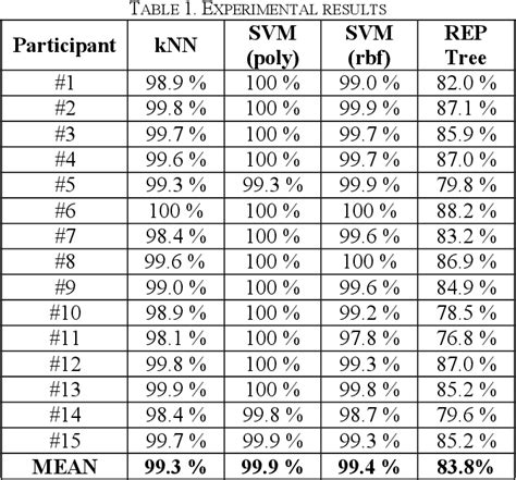 Table 1 From Eeg Image Features For Classification Of Emotional States