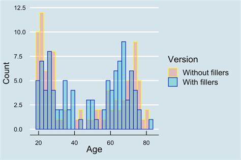 A Histogram Of The Age Counts I E Number Of Participants At Each Download Scientific Diagram