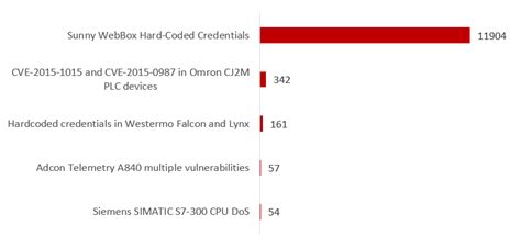 92 Percent Of Internet Available Ics Hosts Have Vulnerabilities Softpedia