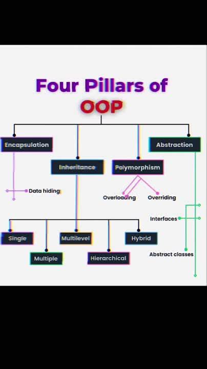 Thakor Paresh On Linkedin Oop Softwaredevelopment Coding