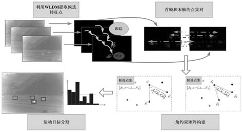 Air Ground Infrared Time Sensitive Weak Moving Target Detection Method Based On Adaptive Angle