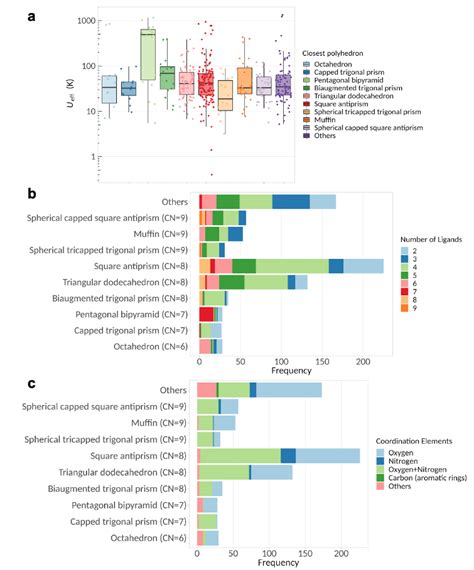 Relation Between Ueff And Chemical Design A Dependence Between Ueff