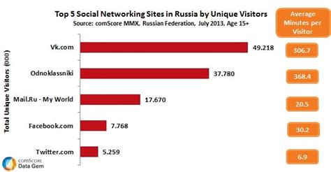 Russians Spend Over 6 Hours A Month On Odnoklassniki Comscore