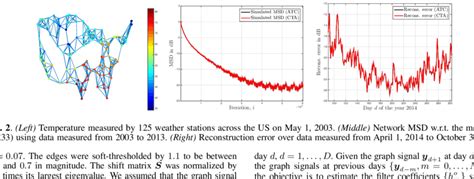 Left Erdös Renyi Graph Middle Network Msd Atc Algorithm 19