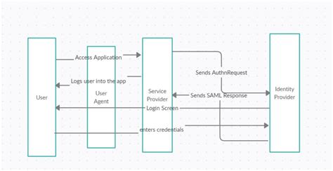 How To Use Spring Security With Saml Protocol Binding