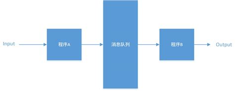 【linux】ipc 消息队列 Neo007 博客园