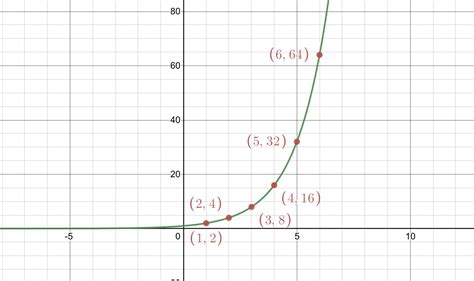 The Following Set Of Ordered Pairs Represent A Function Quizlet