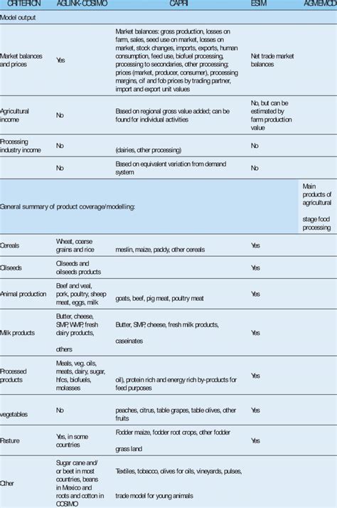 2 Main Model Features Partial Equilibrium Models Download Table