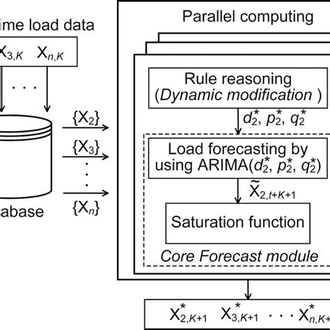 Framework Of The Load Forecasting Download Scientific Diagram