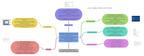 ภาษาโปรแกรมคอมพิวเตอร์ Computer Programming Language Image Image