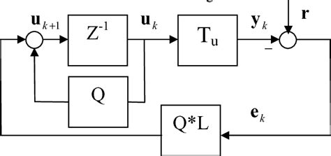Block Diagram Of The Closed Loop System With The Ilc Note The Internal