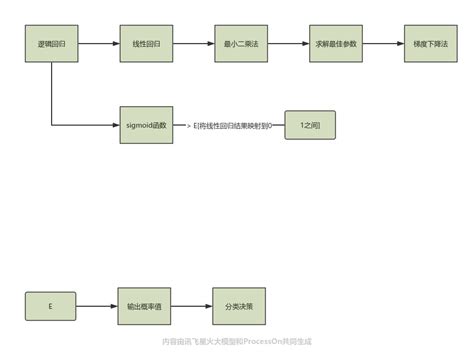 机器学习（五）logistic回归logistic 回归 Csdn博客