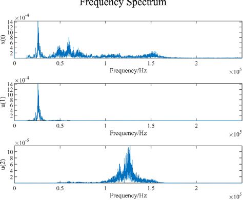 Figure 1 From Pipeline Leak Ae Signal Denoising Based On Improved Ssa K α Index Vmd Md