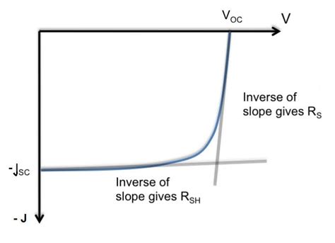 13 Determination Of Rs And Rsh From A J V Curve Plot Under Download Scientific Diagram