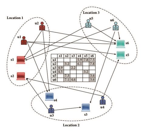 web services qos prediction problem download scientific diagram