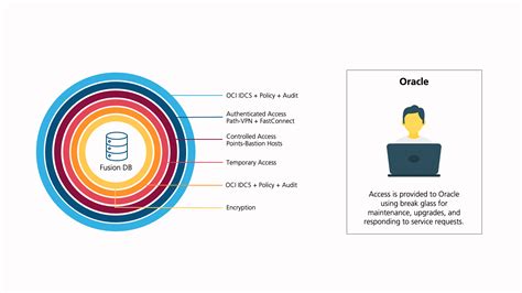 Securing Sensitive Data In A Saas Ecosystem Ltimindtree Blog