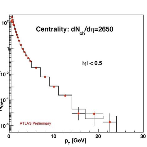 Charged Particle P T Spectrum Expected For Pb Pb Collisions At 55 Tev Download Scientific