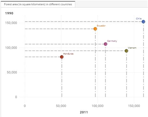 Three Steps To Building A Bubble Plot With Guidelines In Sas Visual An