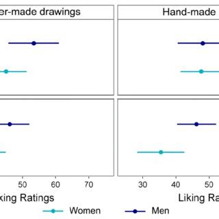 Category And Sex Interaction In Experiment 1 A And Experiment 2 B Download Scientific
