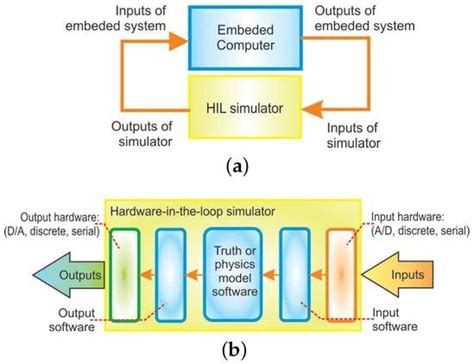 Hil Simulator A Block Diagram Of Embedded System Connected To A Hil Download Scientific