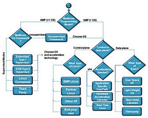 A Decision Tree Approach To Picking A Multicore Software Architecture
