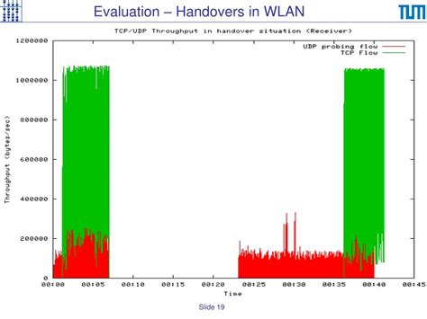 Ppt Implementation And Evaluation Of A Performance Enhancing Proxy For Wireless Tcp Powerpoint