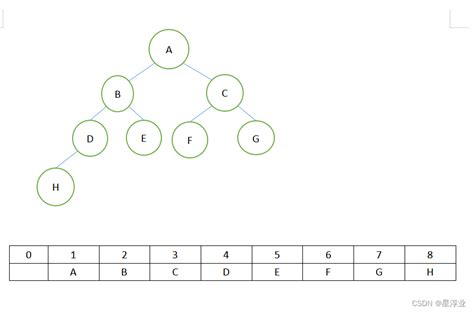 树 二叉树的存储结构 二叉树的存储结构有哪 csdn博客