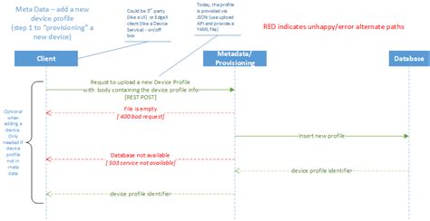 Metadata EdgeX Foundry Documentation
