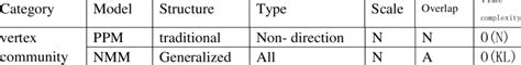 Comparison Of Typical Models Of Community Detection Based On Download Table
