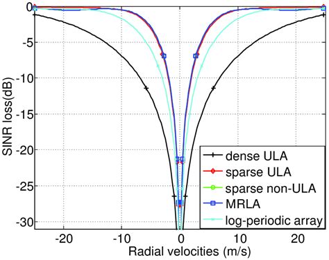 Sinr Loss Of Mimo Gmti Radar With Different Array Geometries