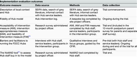 Overview Of The Implementation Evaluation Outcomes Download