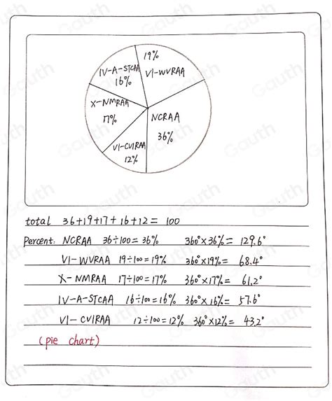 solved complete the table then draw a pie graph for each set of data