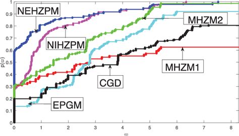 Function Values Performance Profiles For The Six Methods Download
