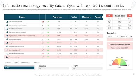 Information Technology Security KPI Ppt PowerPoint Presentation Complete Deck With Slides
