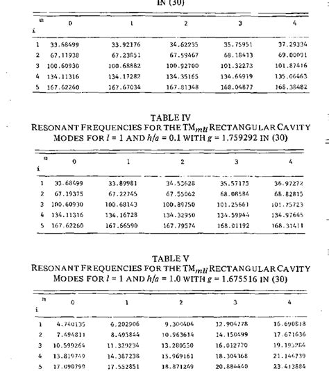 Resonant Frequencies For The Tmli Rectangular Cavity Modes For 1 And