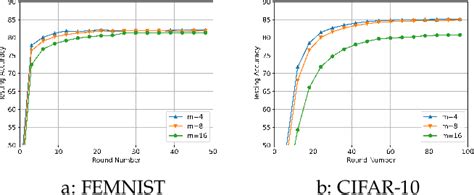 figure 4 from scalable and low latency federated learning with