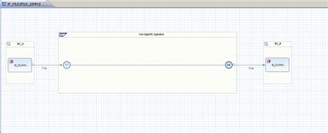 Simple File To File With Dummy Interface Using Nwds Iflow And Ico