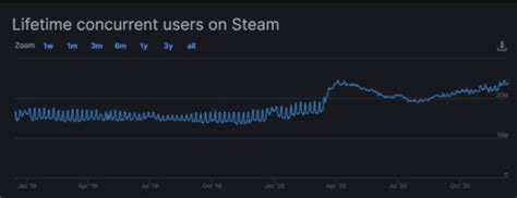 Steam Breaks Its Own Record Hits 24 7 Million Concurrent Users Stealthy Gaming