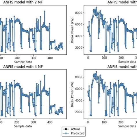 Estimation Results Of Anfis Models Download Scientific Diagram