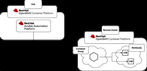 Ansible Automation Platform For Openshift Virtualization In Multi Cluster Environment