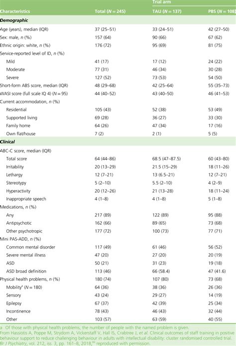Baseline Participant Characteristics Download Table
