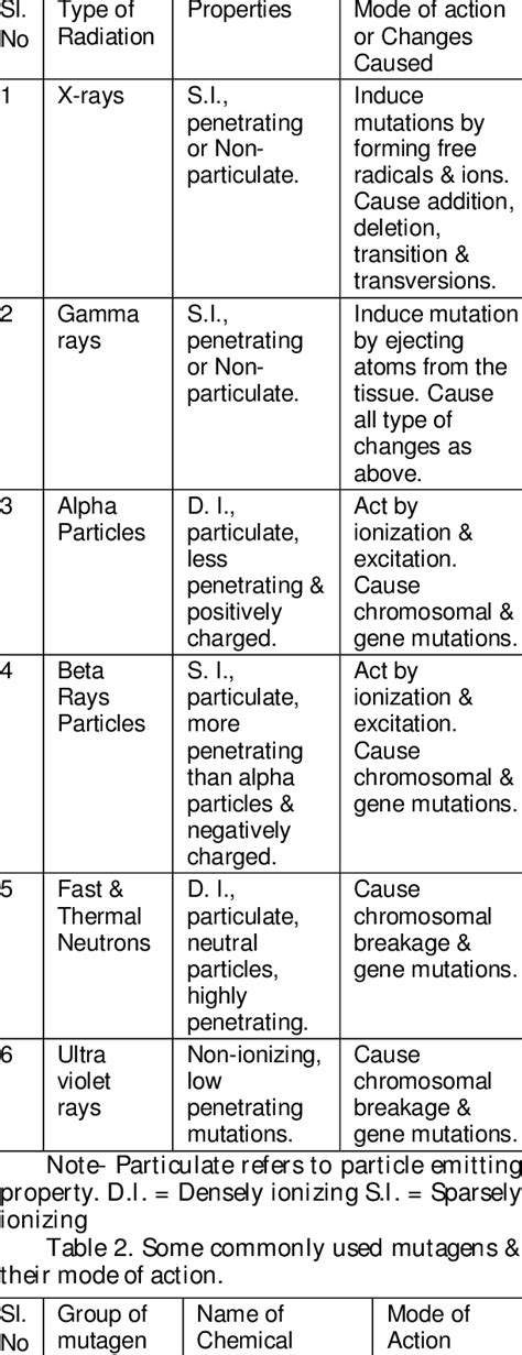 Commonly Used Physical Mutagens Radiations Their Properties And Mode