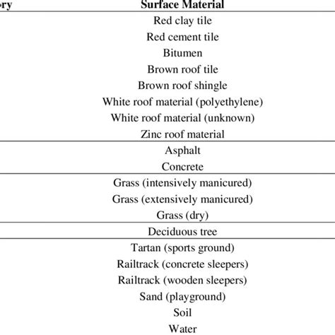 Categorized Image Spectral Library Of Urban Materials Download Scientific Diagram