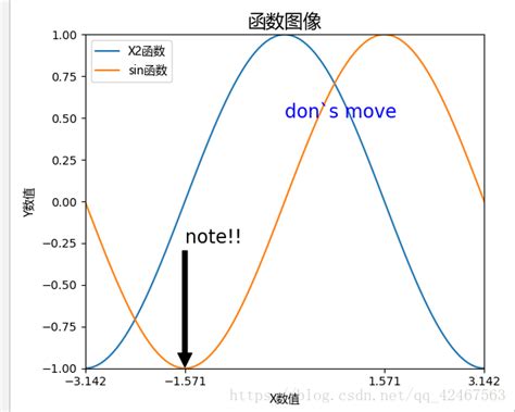 python中在函数图像上添加文字和标注 plt在曲线上添加字符 csdn博客