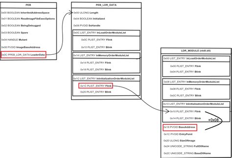 Aswath A A Deep Dive Into Smokeloader Malware Shellcode Based Program